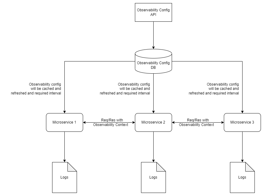 Generating Meaningful Logs Using an Observability Platform
